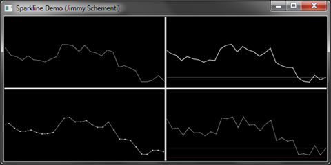 Jimmy Schementi > Sparklines in WPF and Silverlight